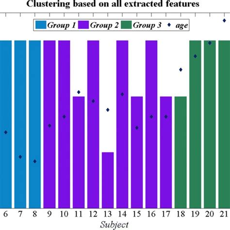 Clustering Results Using All Features For All Types Of Stimulus The Download Scientific