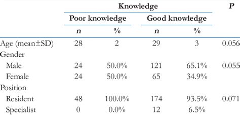 Correlation Between Knowledge And Demographics Download Scientific