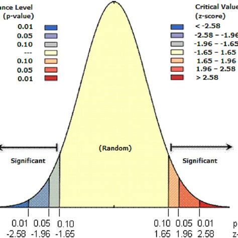 5 Normal Distribution P Values And Associated Z Scores Image Credit Download Scientific