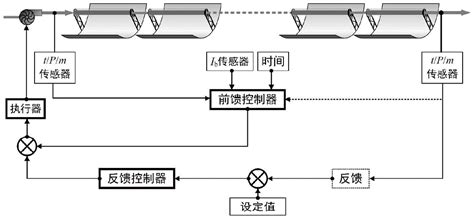 一种前馈 反馈复合控制方法和基于该方法的测控方法与流程