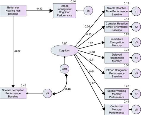 Structural Equation Model With R 2 Values And Standardized Path Download Scientific Diagram