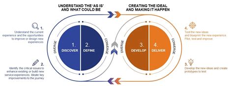 Cx Service Design Creating Emotional Attachment And Driving Brand Growth Ipsos