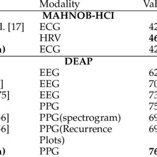 Performance Comparison Of Our Unimodal Emotion Recognition Method With Download Scientific