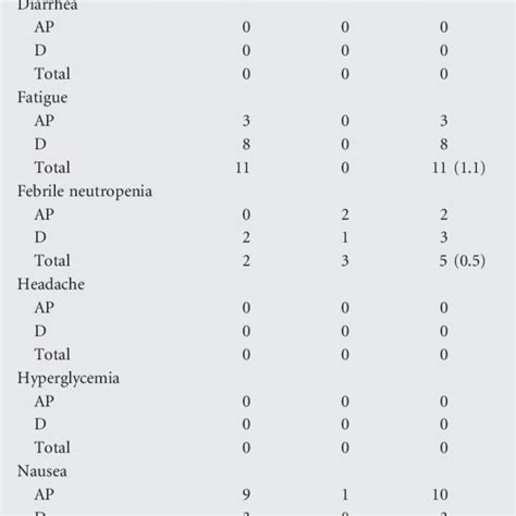 Summary Of Grade 3 Or 4 Toxicity Per Cycle Download Table