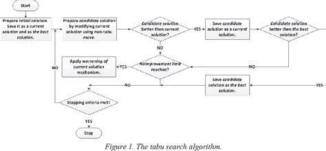 Figure 1 From A Tabu Search Algorithm For Routing And Spectrum