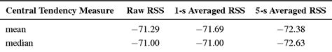 Table 1 From Revisiting Gaussian Process Regression Modeling For Localization In Wireless Sensor