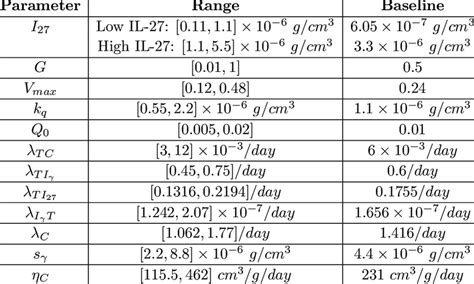 parameters chosen for the global sensitivity analysis download