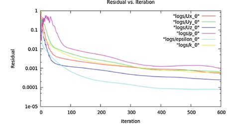 residuals of momentum and continuity equations in openfoam using