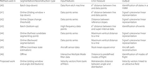Comparison Among Strategies For Segmenting And Reconstructing Signals