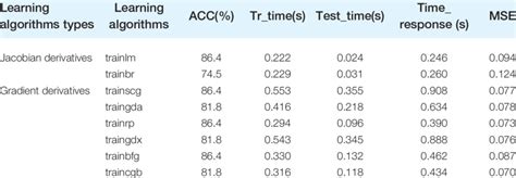 Mlp Performance With Different Learning Algorithms Download
