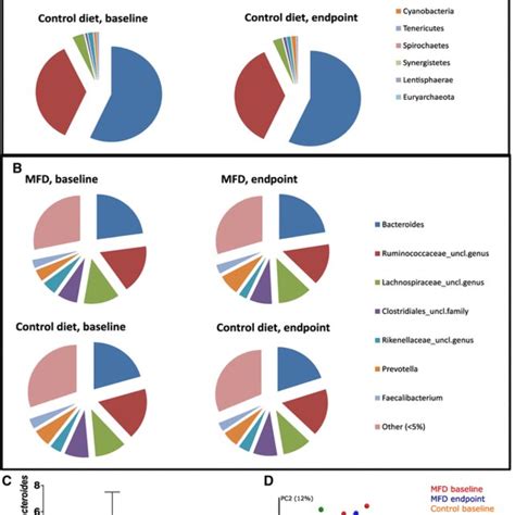 Lda Score Plot Left And Cladogram Plot Right From Lefse Analysis Of
