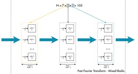 Speeding Up Fast Fourier Transform Mixed Radix On Mali With Opencl