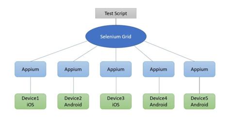 How To Set Up Your Appium Grid Browserstack