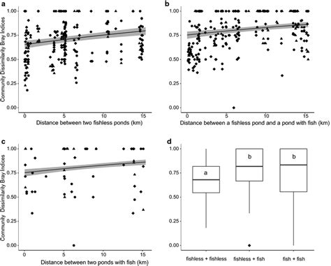 Dytiscid Community Dissimilarity Index Increases With Distance A Download Scientific Diagram