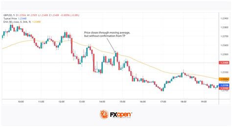 What Is A Typical Price Indicator Market Pulse