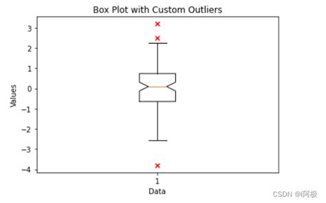 【数据分析之道 Matplotlib八】matplotlib箱线图matplotlib 箱线图 Csdn博客