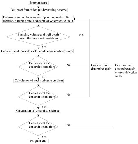 Design Of Dewatering Scheme For Deep Foundation Pit With A Multi Objective Optimization Approach