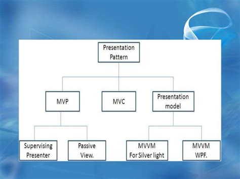 Mvvm Pattern Ppt