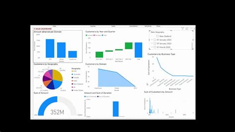 Created A Sales Dashboard For It Sales Gaznavie Ahad Posted On The