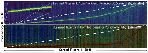 figure 1 from neural architectures learning fourier transforms signal processing and much more