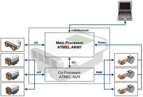 Jperedas Coding Blog Nxtlegofx Javafx Based Application To Play With A Lego Mindstorms Nxt