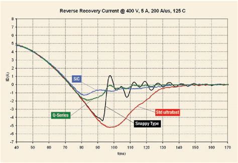 Shown Above Are The Reverse Recovery Waveforms Of Four Common Boost Download Scientific Diagram
