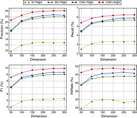 Top 5 Performance Comparison Among Different Embedding Based Download Scientific Diagram