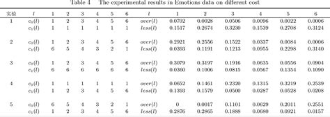Table 1 From Cost Sensitive Ensemble Learning Algorithm For Multi Label