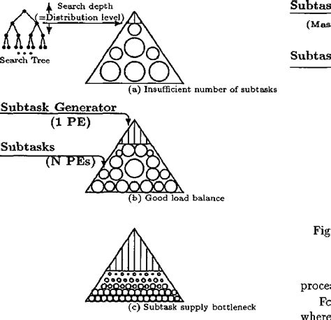 Figure 1 From A Multi Level Load Balancing Scheme For Or Parallel