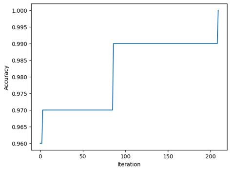 Aidan Mcmillans Awesome Csci 0451 Blog Blog 1 Perceptron Algorithm