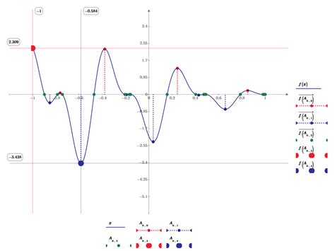 Solved How To Find Global Maximum Global Minimum Local Ptc