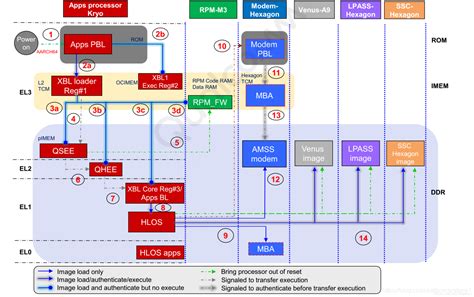 高通平台启动流程高通开机流程 Csdn博客