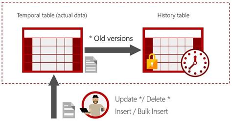 Implementing Temporal Tables With Entity Framework Core A