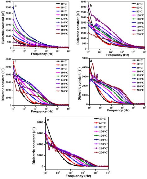 Frequency Dependence Of Dielectric Constant Of The Synthesized Ae