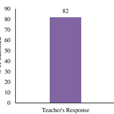 Practical Assessment By Teacher Download Scientific Diagram