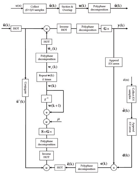 The Flow Block Diagram Of The Hot Dft Block Lms Adaptive Filter