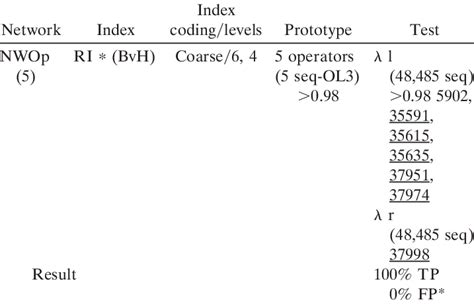 Neural Network Trained To Recognize Operators Download Table