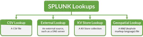 Knowledge Objects Splunk Lookup And Splunk Fields Edureka