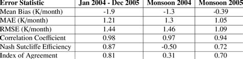 3 Wrf Model Performance Indicators With Cru Temperature Validation