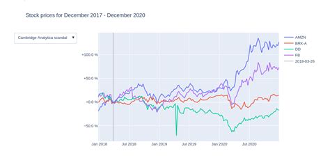 How To Make Multi Index Index Charts With Plotly By Nikita Khutorni Tds Archive Medium
