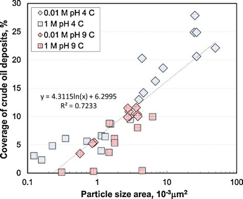 Correlation Between Substrate Coverage And Individual Planar Area Of