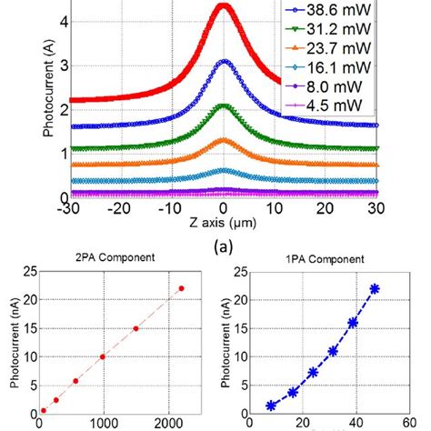 A Diagram Of Quantum Dots Solar Cell B External Quantum Efficiency