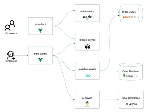 Mark Mulcahy On Linkedin Github Azure Samples Aks Store Demo Sample