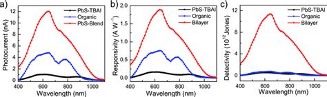 A Photocurrent B Responsivity And C Detectivity Of The Three Pds