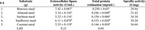 Selection Of Substrate For The Production Of Extracellular Lipase By Download Table