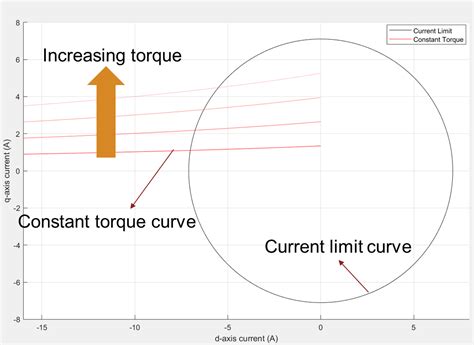 Pmsm Constraint Curves And Their Application Matlab And Simulink Example