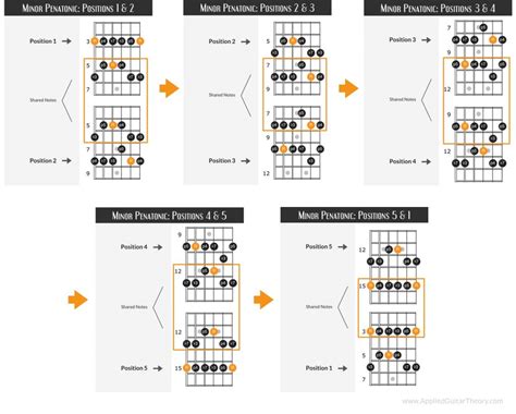 Positions Of The Minor Pentatonic Scale