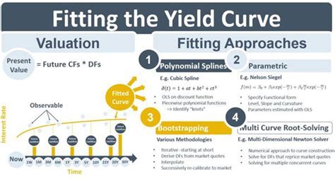 Fitting The Yield Curve GoldenSource