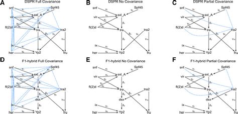 Identification Of Appropriate Covariance Structure For Baseline Model