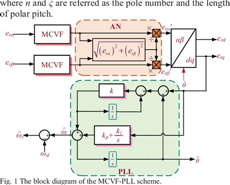 Figure 1 From Multiple Complex Vector Filter Based Phase Locked Loop Synchronization Technique